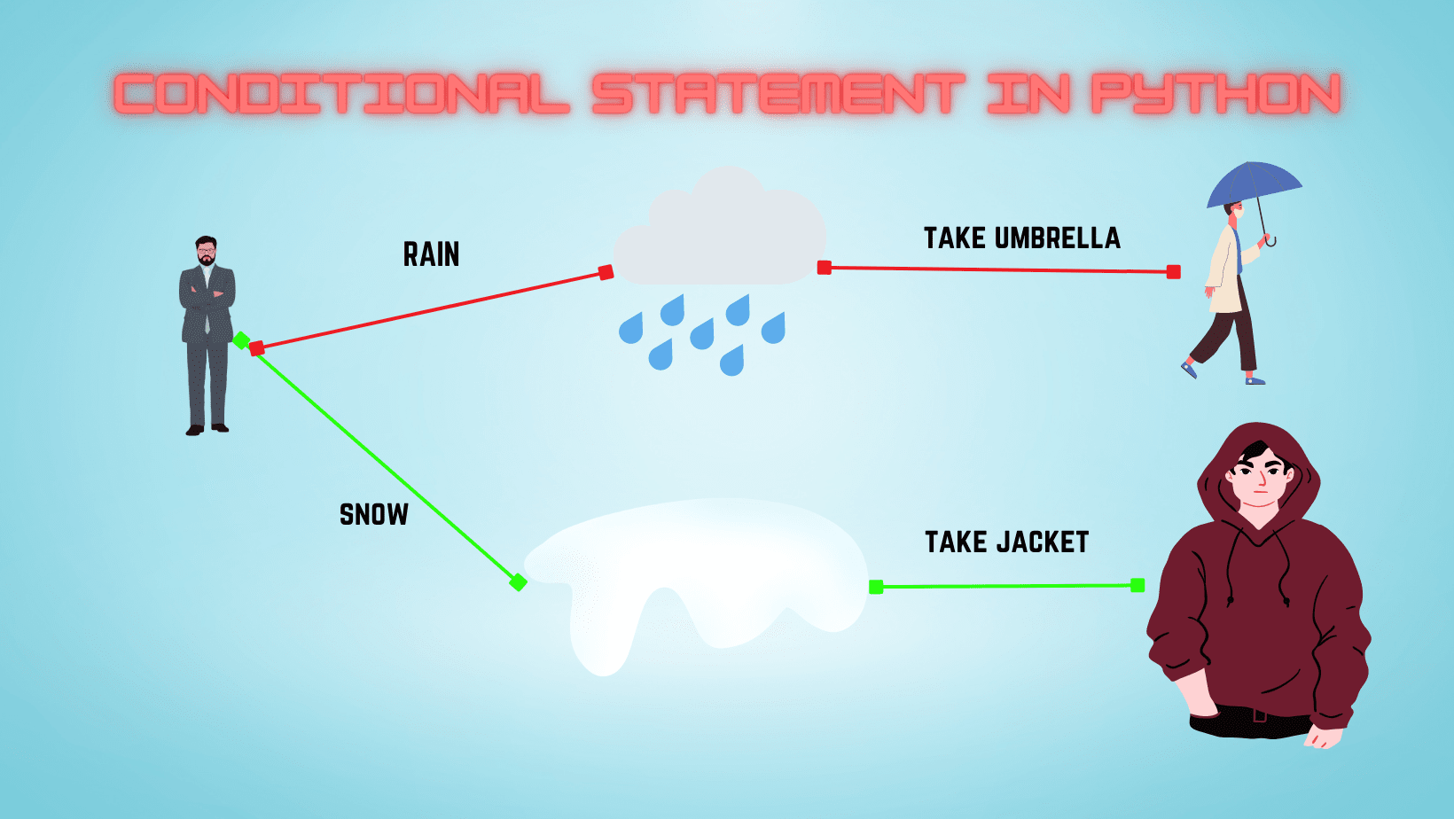Conditional Statements In Python With Examples 